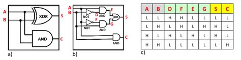 A Half Adder Implemented Using Two Logic Gates XOR AND B Half Download Scientific Diagram
