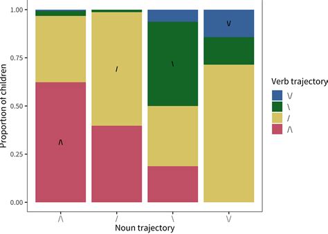 Chapter 14 Morphological Overgeneralization Variability And