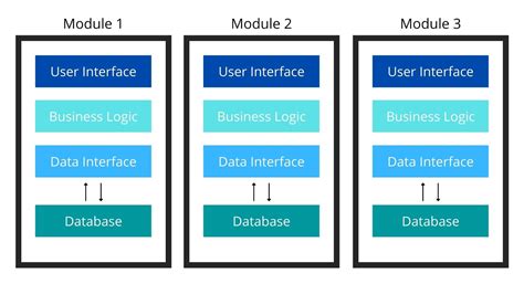 Modular Monolithic Vs Microservices