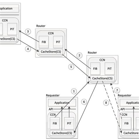 Ccn Overview Doi 10 1371 Journal Pone 0158260 G001 Download