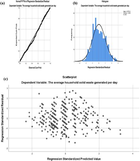 Assumption Test Results A Normal P P Plot B Histogram Of Standardized