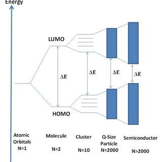 Change In The Electronic Structure Of A Semiconductor Compound With Download Scientific Diagram
