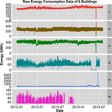 Raw Electricity Consumption Raw Electricity Consumption Data From Full