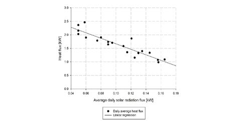 Daily Average Heat Flux With Respect To Average Daily Solar Radiation