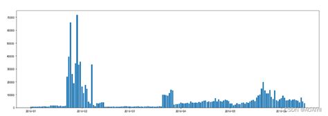 数据分析：某电商优惠卷数据分析优惠券数据分析 Csdn博客