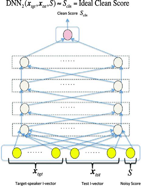 Single Task Dnn That Recovers The Clean Scores Download Scientific