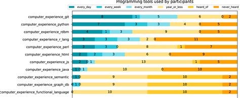 Stacked Bar Chart Showing Computer Programming Tools Used By Download Scientific Diagram