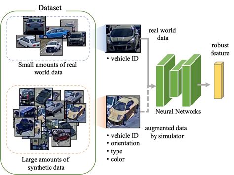 StRDAN Synthetic To Real Domain Adaptation Network For Vehicle Re Identification DeepAI