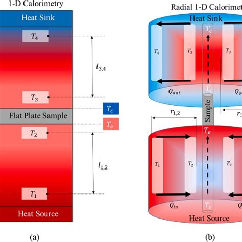 A Thermistor And Thermocouple Location And Steady State Temperature Download Scientific