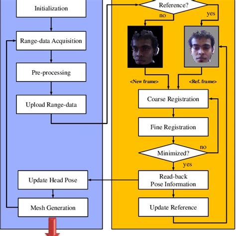 Overview Of The Proposed Head Pose Estimation Algorithm Download Scientific Diagram