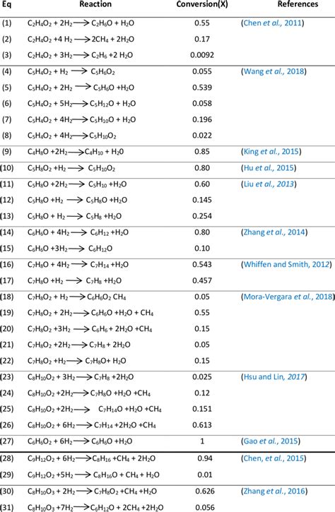Predicted Chemical Reactions For Hydrodeoxygenation Process Download High Quality Scientific