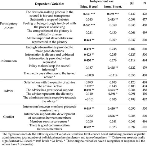 Summary Of Multiple Linear Regression Analysis Results Explanatory