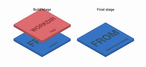 docker 镜像体积减小的三种方式 docker 如何减小体积 csdn博客