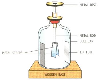 Gold Leaf Electroscope Method To Detect Charge 49 OFF