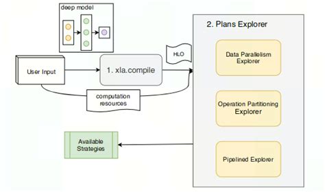AI Compiler 中的Auto Parallelism tfruan s Blog