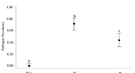 Overall Prevalence ± 95 Clopper Pearson Binomial Confidence Download Scientific Diagram