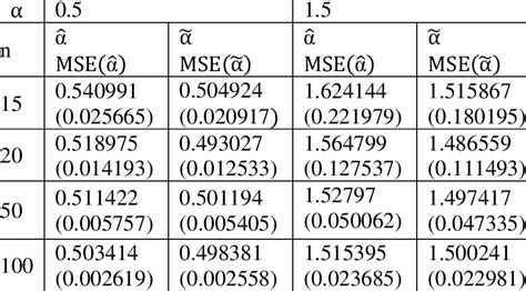 Estimations and mean square error of MLE and UMVUE of í µí¼ Download Scientific Diagram