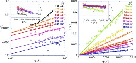 Variation Of Γ And β With Q And Time In The A Blank And B Download Scientific Diagram