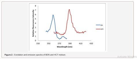 A Sensıtıve And Sımple Spectrofluorımetric Method For Analysıs Antı Hypertensıve Drugs In