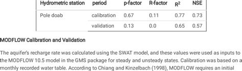 Swat Model Performance In Validation And Verication Phases Download
