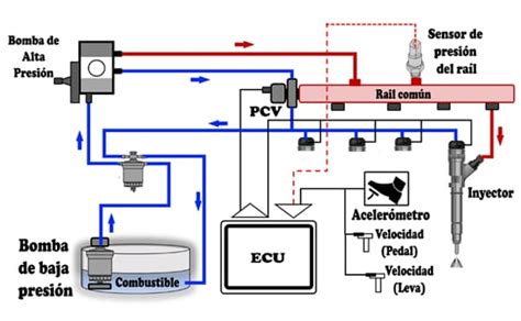 Sistema De Inyección Partes Funcionamiento Tipos