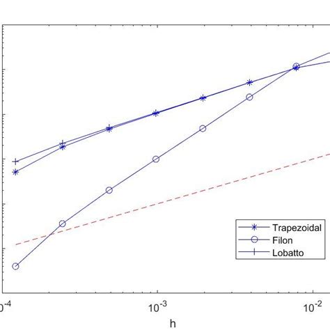 The Euler Maruyama Method With A H 115 B H 15 Download