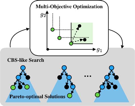 Figure 2 From A Conflict Based Search Framework For Multiobjective Multiagent Path Finding