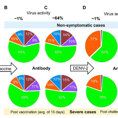 Stochastic Model Simulations Of Live Attenuated Virus With Different Download Scientific