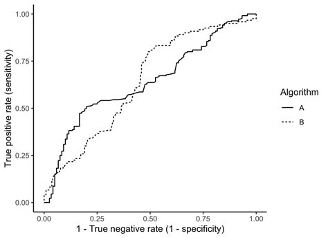 11 Binary Responses And Logistic Regression Veridical Data Science