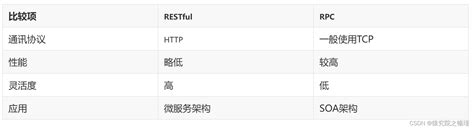 微服务架构：从单体到分布式演进与远程调用比较 Csdn博客
