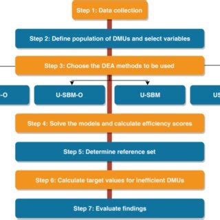 The Flowchart Of The Efficiency Analysis Performed Download Scientific Diagram