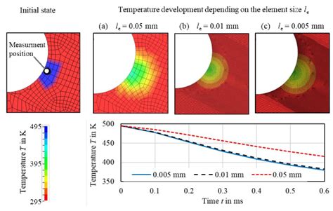 Influence Of The Element Size On The Temperature Development For An