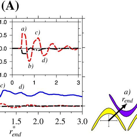 Average Radial Correlation Function G 0 R End Blue Solid Line