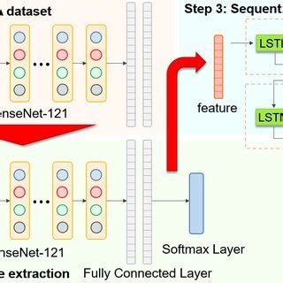 Proposed DenseNet LSTM With Class Balanced Loss Framework And The Download Scientific Diagram