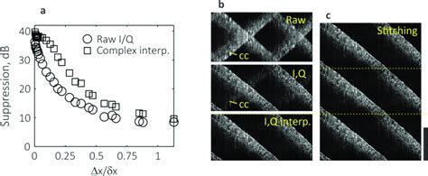 Complex Interpolation A Measured Suppression Before Circles And