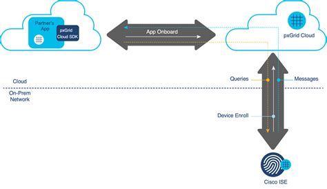 Ise What We Need To Know About Pxgrid Cisco Community