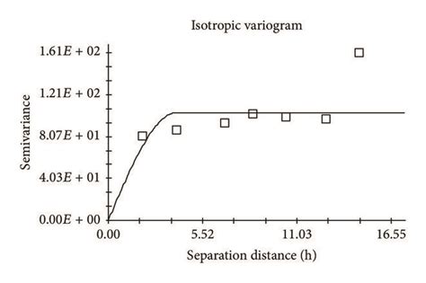 Variogram Of The Spherical Model Spherical Model C0 0 00000 C0 C