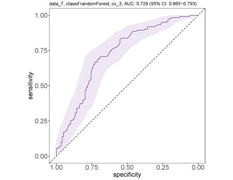 Classification With Random Forest Unsw Mrc Shotgun Metagenomics Processing Pipeline