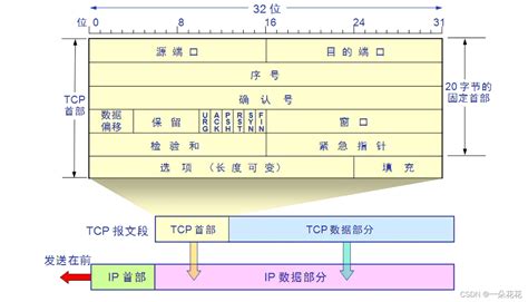 Tcp 协议报文格式tcp报文格式 Csdn博客