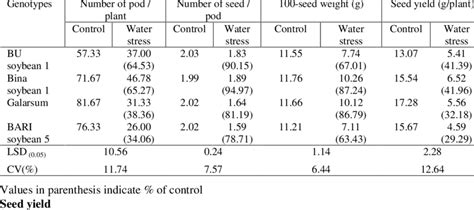 Seed Yield And Yield Contributing Parameters Of Soybean Genotypes As