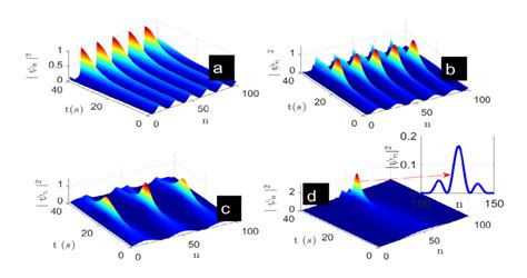 Numerical Simulation Of The Intensity ψ N 2 With The Variation Of