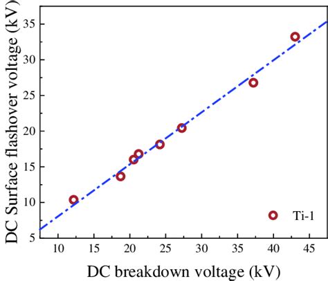 Relations Between Dc Surface Flashover Voltages Of Ti 1 And Gas