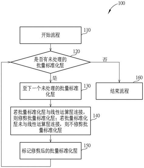 深度神经网络模型中修剪批量标准化层的方法与流程