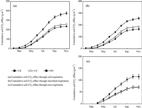 Cumulative Soil Co 2 Ef Fl Ux Among Different Treatments Through Soil
