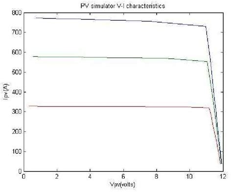 Figure 11 From Fpga Implementation Of Maximum Power Point Tracking