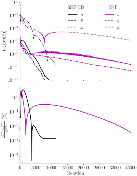 Figure C11 Iterative Convergence Of The L ∞ Norm Of The Residuals Download Scientific Diagram