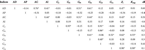 Correlation Coefficients R Between The Enzymatic Ecological