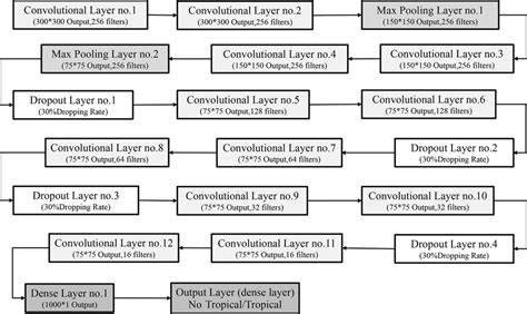 Detailed Structure Of The Proposed Dcnn Model Download Scientific Diagram