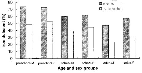 Iron Deficiency Erythropoiesis In Subjects With And Without Anemia By