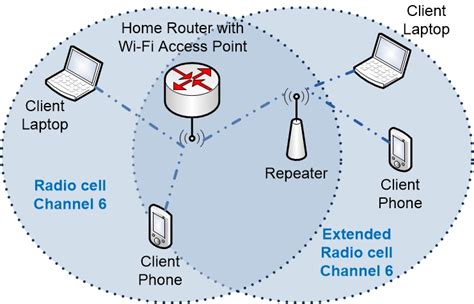 Wi Fi Repeater Homenet Howto